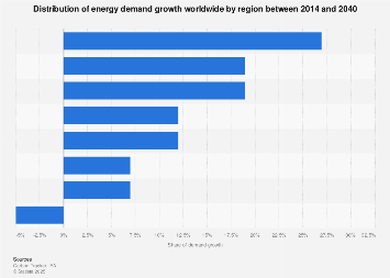 Global energy demand growth share by region 2040| Statista