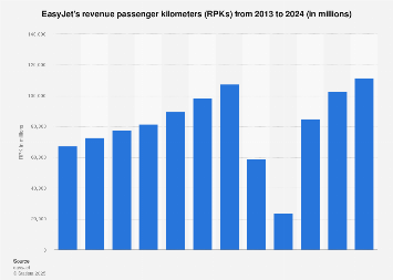 easyJet - RPK 2024| Statista