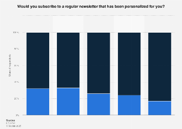 Consumer attitudes: personalized food newsletters in Germany 2013 ...