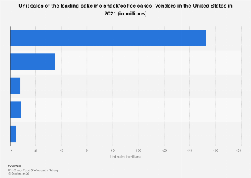 Cake vendors: unit sales U.S. 2021| Statista