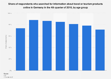 Tourism and travel: online research by age group in Germany 2016 | Statista
