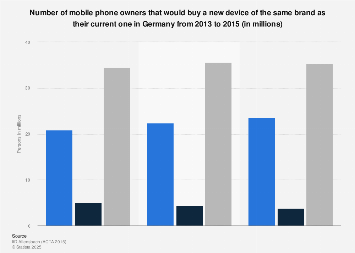 Mobile phones, smartphones: brand loyalty in Germany 2015| Statista