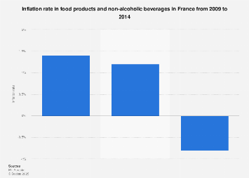 Inflation rate food & beverages France 2009-2014 | Statista