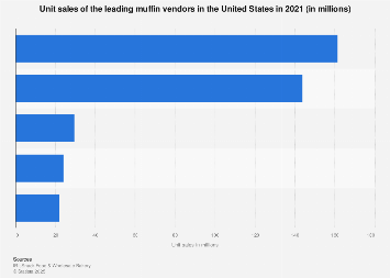 Muffin vendors unit sales U.S. 2021| Statista