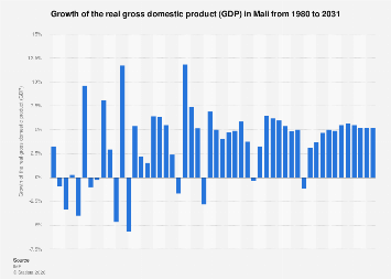 Growth of the real gross domestic product (GDP) Mali| Statista