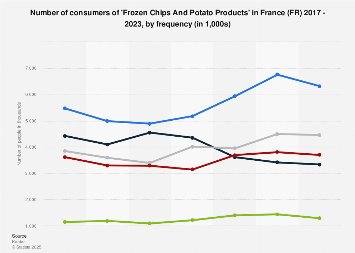 'Frozen Chips And Potato Products' consumption frequency in FR from ...