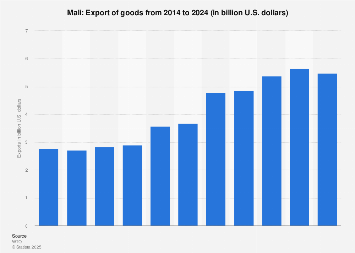 Mali - export of goods 2014-2024| Statista
