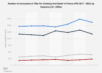 'Oils For Cooking And Salad' consumption frequency in FR from 2017 to ...