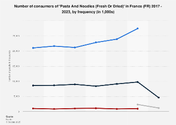 'Pasta And Noodles (Fresh Or Dried)' consumption frequency in FR from ...