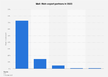 Mali - main export partners in 2023| Statista