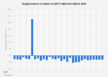 Budget balance in relation to GDP Mali 2030| Statista
