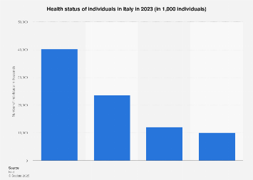 Italy: health status of individuals 2023| Statista