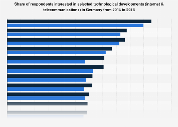 Interest in technological developments in Germany 2015| Statista