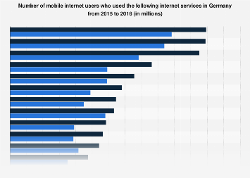 Mobile internet: services used in Germany 2016| Statista