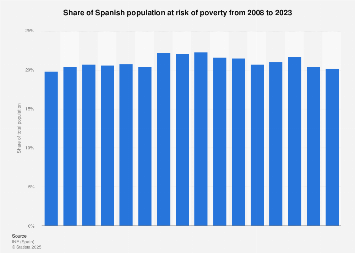 Spain: poverty risk rate 2008-2023| Statista