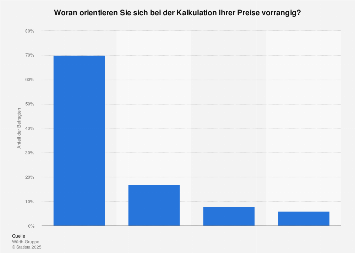 Handwerksbetriebe: Orientierung bei der Preiskalkulation 2015 | Statista