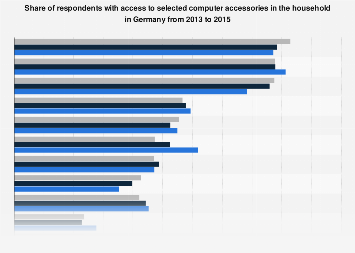 Computer equipment in households in Germany 2013-2015 | Statista