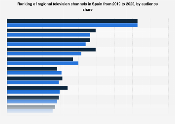 Spain: most watched regional TV channels | Statista