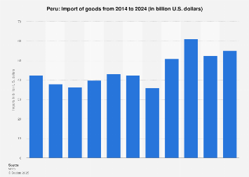 Peru - import of goods from 2014 to 2024| Statista