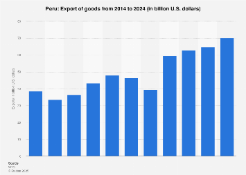 Peru - export of goods from 2014 to 2024| Statista