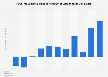 Peru - trade balance of goods from 2014 to 2024| Statista