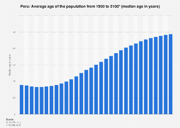Peru - total population from 2012 to 2022 | Statistic
