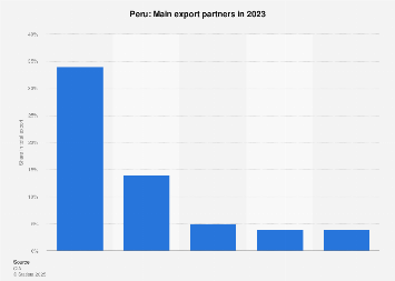 Peru - main export partners in 2023| Statista