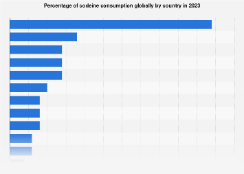 Global codeine consumption by country 2023| Statista
