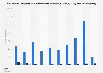 Alkaloid extraction from opium by type globally 2014-2022 | Statista