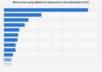 Most common gang affiliations in U.S. gang arrests 2013| Statista