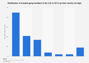 U.S.- distribution of arrested gang members by homeland 2013| Statista