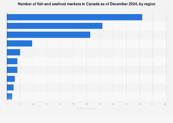 Fish & seafood markets by region Canada 2024| Statista