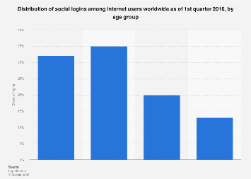 Global social login usage share by age 2016 | Statista