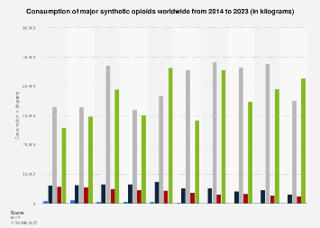 Synthetic opioid consumption by major type globally 2014-2022 | Statista
