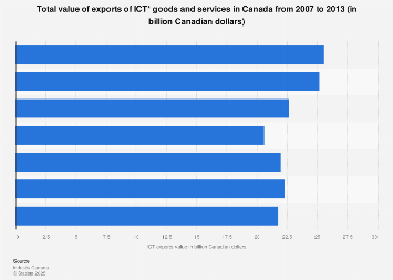 ICT goods and services exports Canada 2007-2013 | Statista