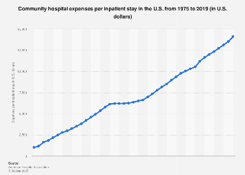 Community hospital expenses per inpatient stay U.S. 1975-2019| Statista
