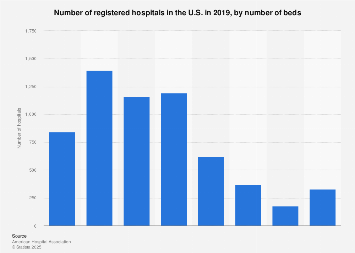 Registered hospitals U.S. by number of beds 2019| Statista
