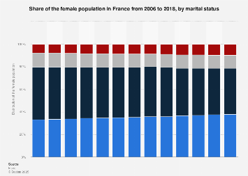 Female population in France by marital status| Statista