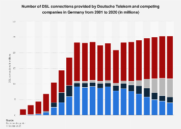 DSL: number of connections by provider in Germany 2001-2020| Statista