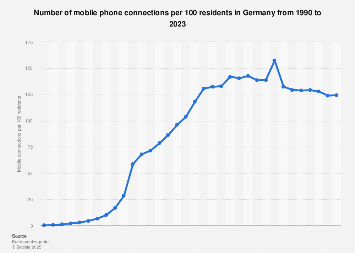 Mobile connections: penetration rate in Germany| Statista
