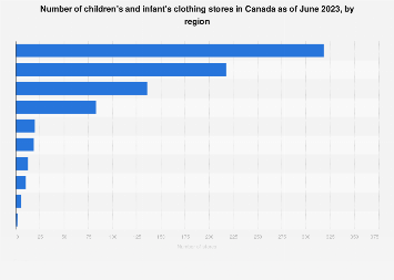 Children's wear stores by region Canada 2023| Statista
