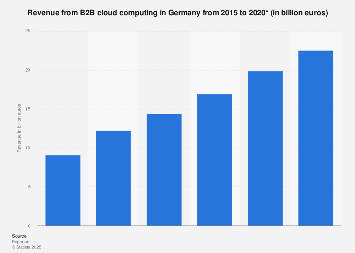 Cloud computing: B2B revenue in Germany 2020| Statista