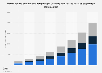 B2B cloud computing: market volume by segment in Germany 2011-2018 ...