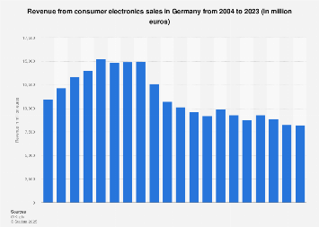 Consumer electronics: revenue in Germany 2023| Statista