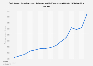 Cheese: annual retail sales value France| Statista