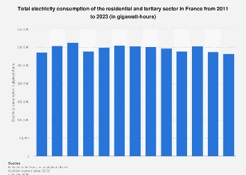 France: electricity use residential and tertiary| Statista