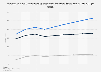 Video Games - Users in the United States 2027| Statista