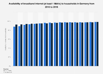Broadband internet: availability in Germany 2010-2018| Statista