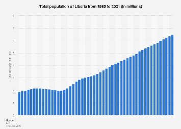 Total population Liberia| Statista