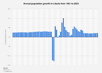 Annual population growth Liberia| Statista